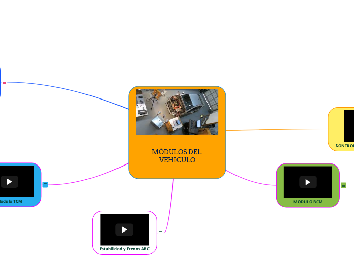 MÓDULOS DEL VEHICULO - Mind Map